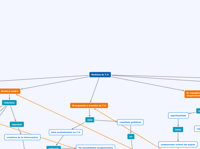 Modelos de T.O - Mind Map